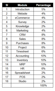 Odoo 18 Functional Certification Preparation Guideline - Softeko